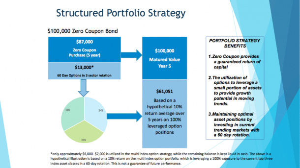 Structured Portfolio – Hansen & Associates Financial Group